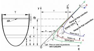 Energía Específica de un flujo en la Sección de un Canal - IngeCivil